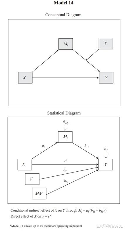 Hayes 的 PROCESS 宏对于 SPSS已经成为调节和中介分析模型的事实标准。 - 知乎