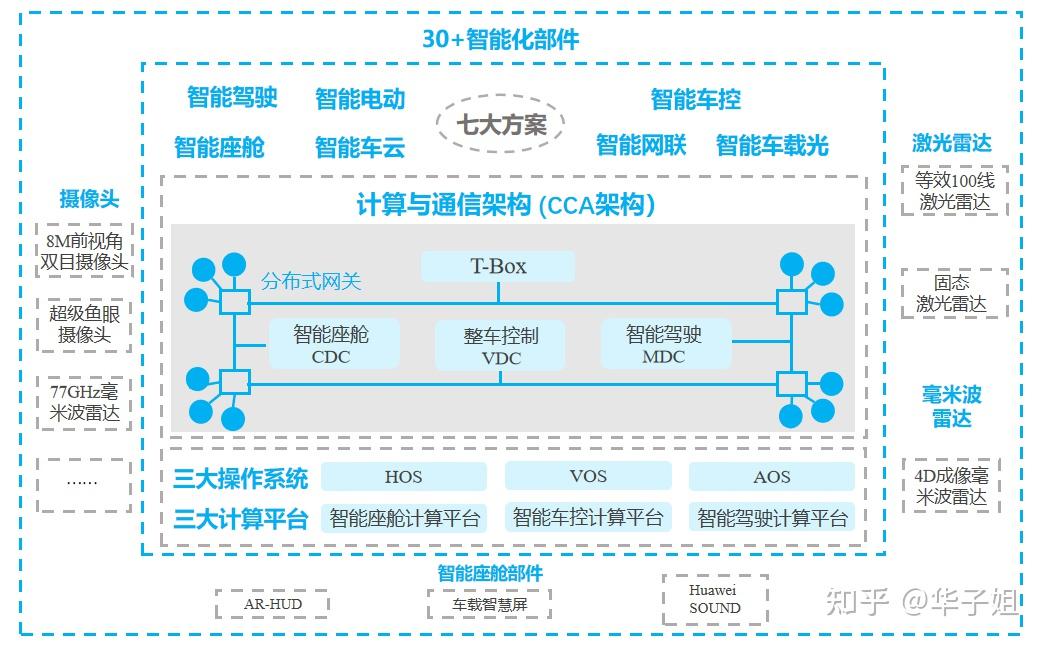 华为汽车深度解读（20231114） - 知乎