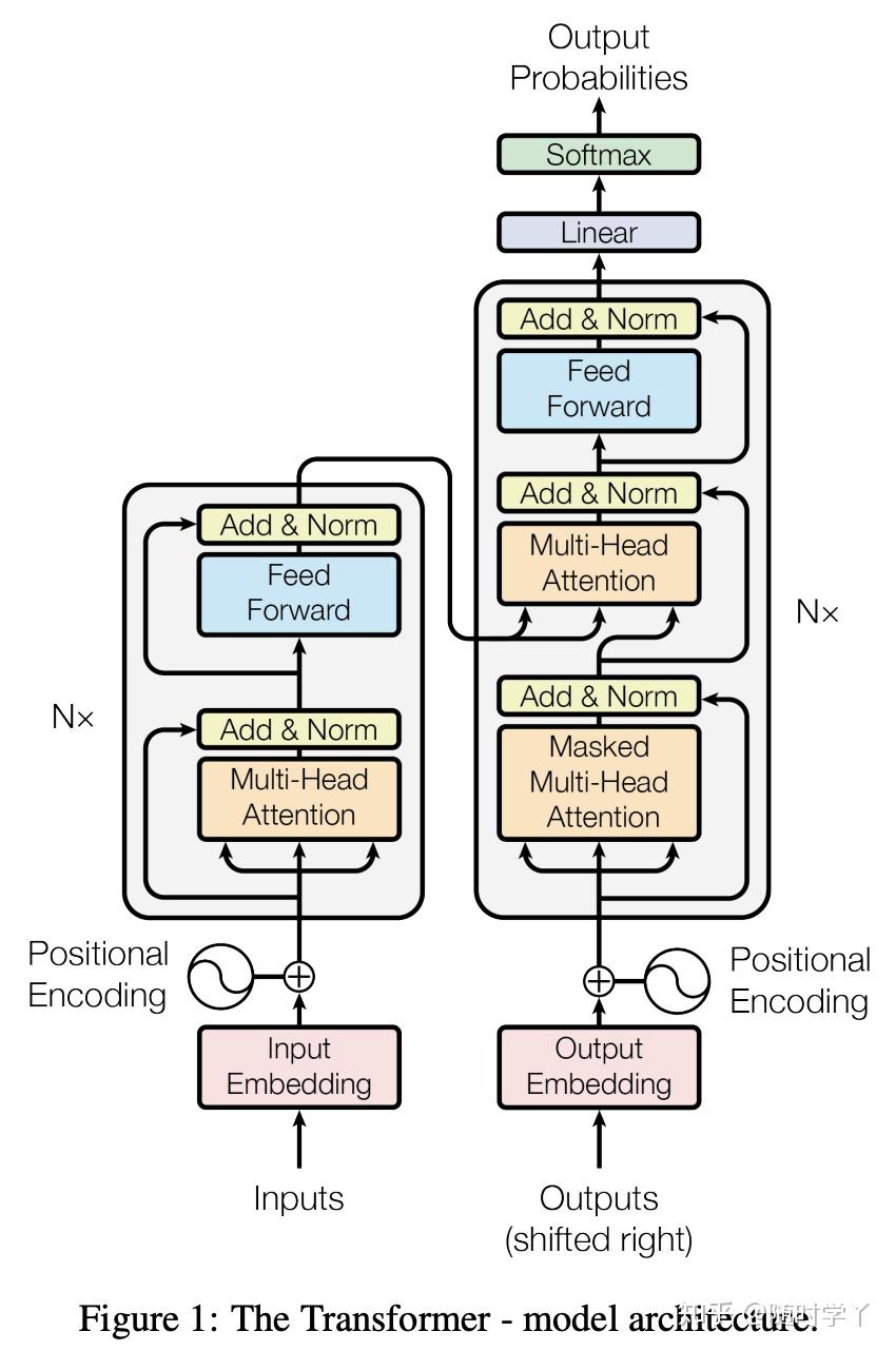 拆 Transformer 系列一：Encoder-Decoder 模型架构详解 - 知乎