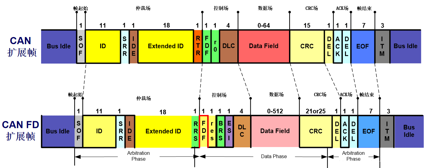 CAN与CAN FD的区别是什么？ - 知乎