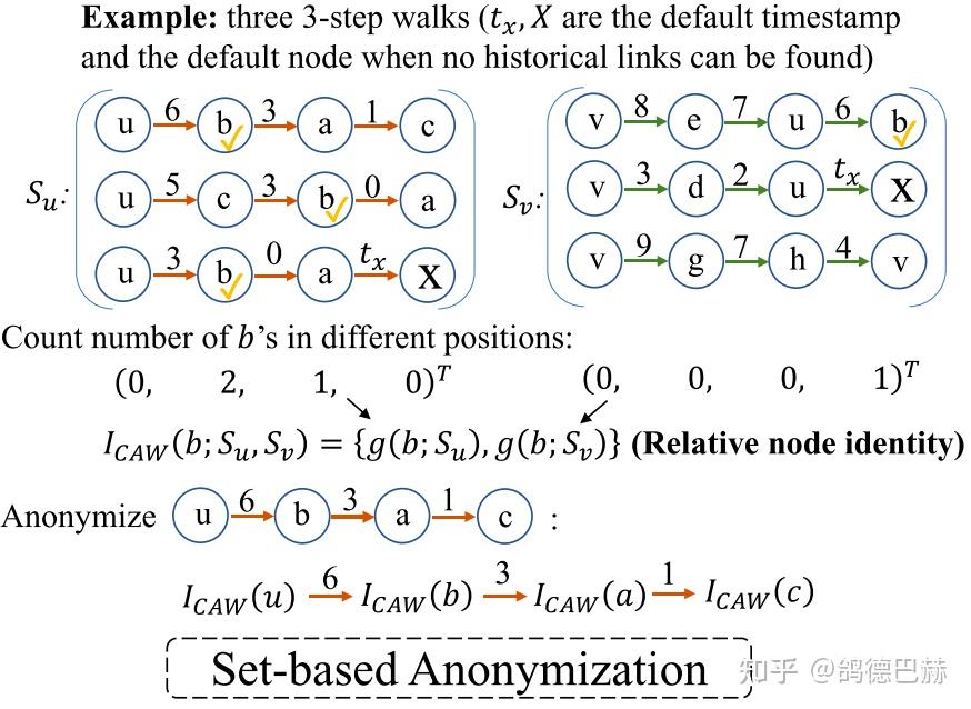 【论文笔记】INDUCTIVE REPRESENTATION LEARNING IN TEMPORAL NETWORKS VIA CAUSAL ANONYMOUS WALKS - 知乎