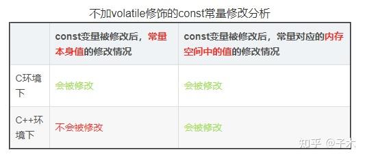 C和C++里的const常量、volatile修饰符的深层次说明 - 知乎