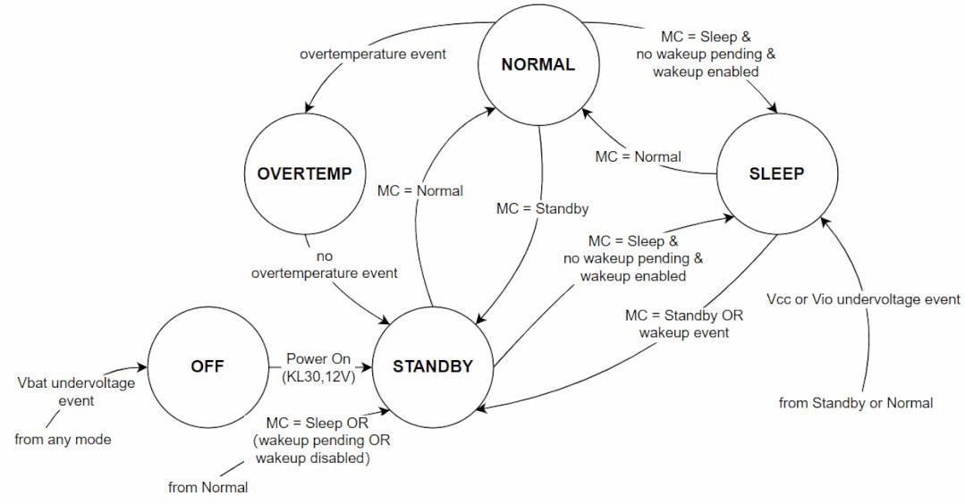 Autosar网络管理：再说can Fd帧能否唤醒网络？ 知乎