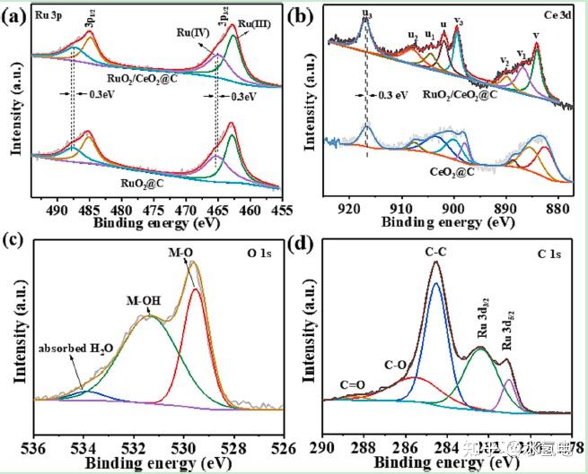 太理CEJ：碳球载RuO2/CeO2异质结双功能高效酸性水分解 - 知乎