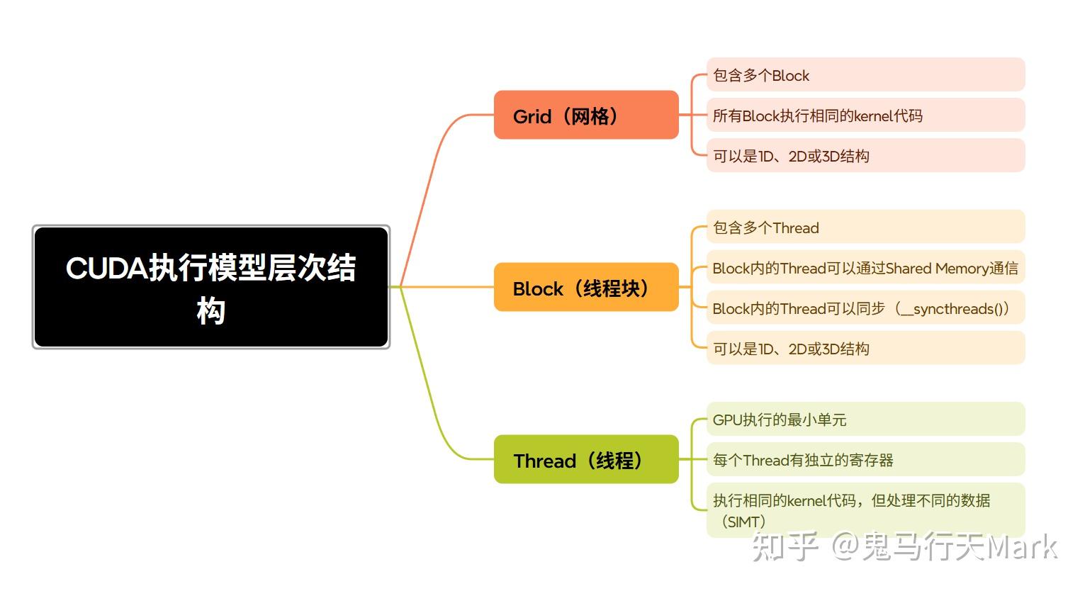 CUDA编程模型：Grid、Block、Thread的前世今生 - 知乎