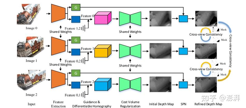 无监督/自监督多视角立体视觉MVSNet系列论文整理 - 知乎