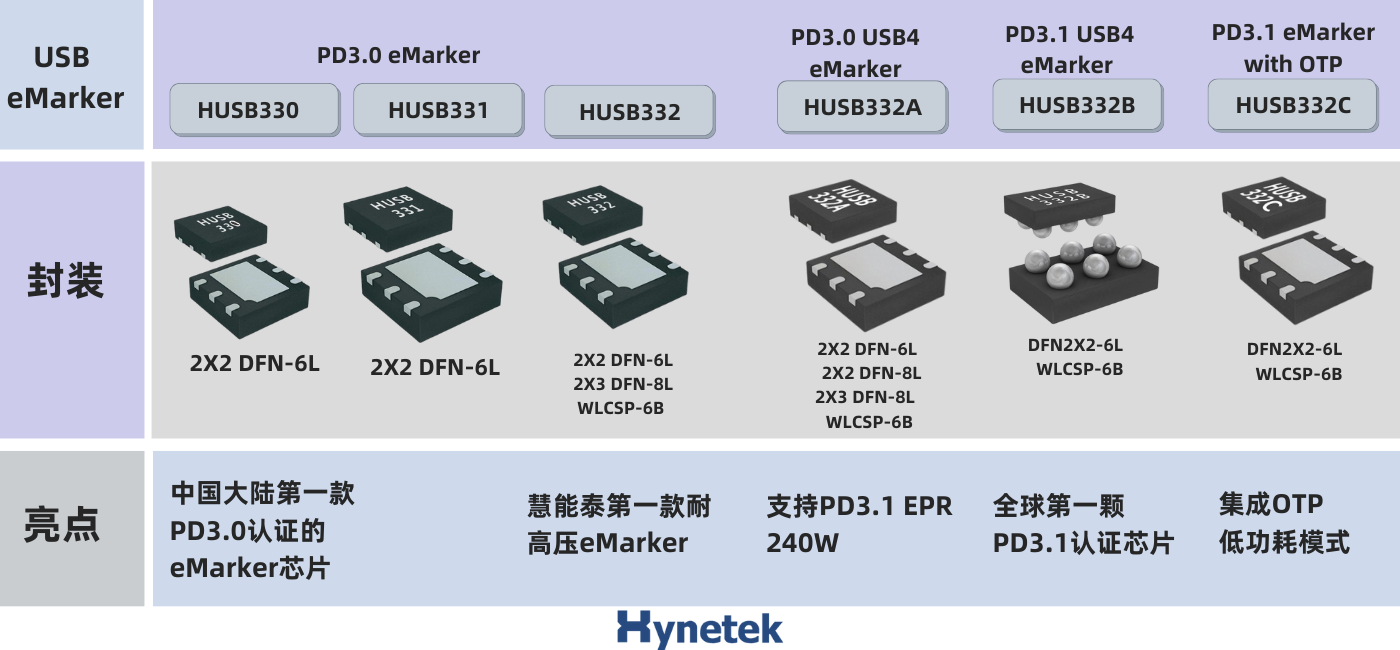 USB-IF 发布USB4® 2.0版规范，通过PAM3编码实现80Gbps数据传输 - 知乎