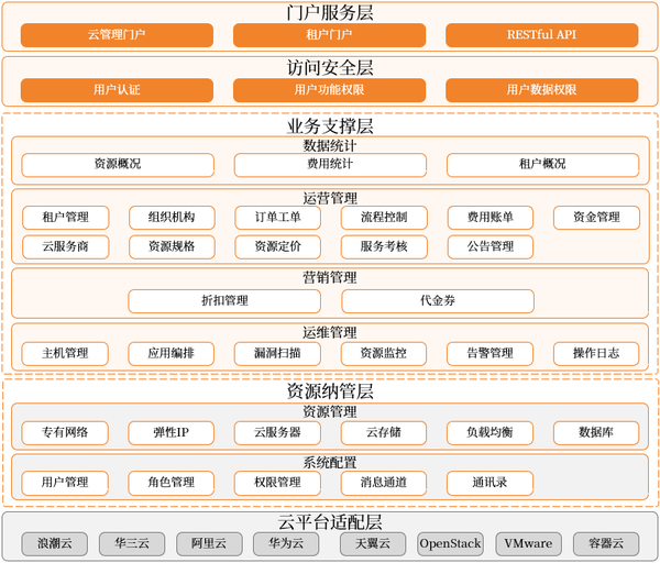 梯度多云管理技术架构的优势 - 知乎