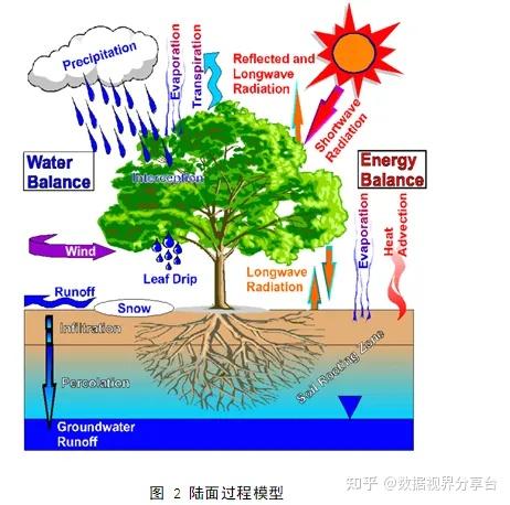 Python支持下最新Noah-MP陆面模式站点、区域模拟及可视化分析技术 - 知乎