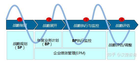 从战略到执行（DSTE）的利器 - 知乎