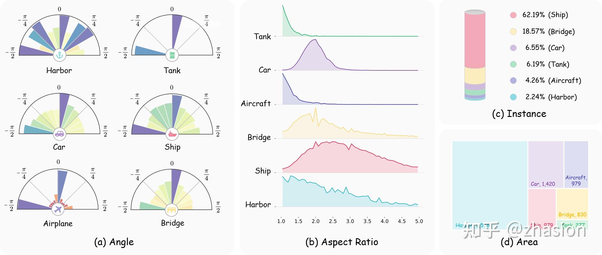 CVPR 2025 | RSAR：大规模多类别旋转SAR目标检测数据集 - 知乎