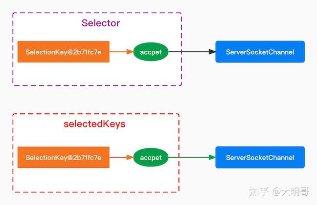 关于 Java NIO 的 Selector 的事儿，这篇文章里面全都有 - 知乎
