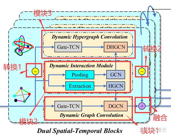 DDSTGCN论文解读（超详细！！）——时空序列预测 - 知乎