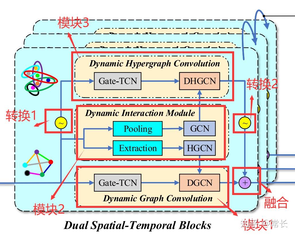DDSTGCN论文解读（超详细！！）——时空序列预测 - 知乎