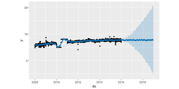 在 R 中使用 Prophet - 知乎