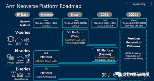 Arm服务器芯片新战局 - 知乎