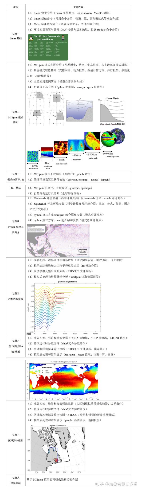 MITgcm海洋环流与海冰模式的理论与实践应用 - 知乎