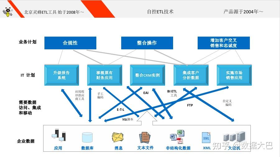 E T L技术、 Etl工具 、数据中台 之区别 知乎