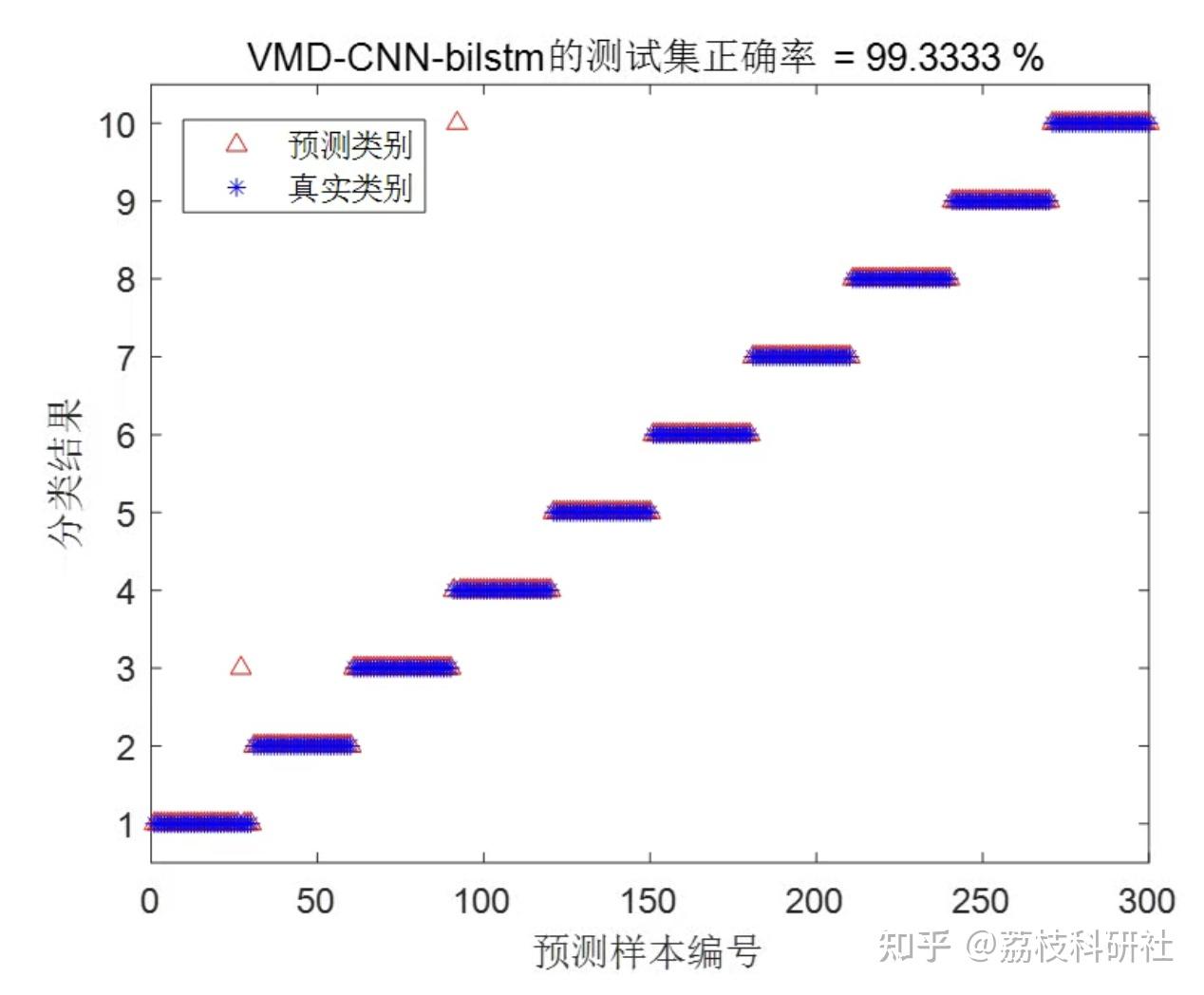【轴承故障诊断】基于VMD-CNN-BILSTM的轴承故障诊断研究【西储大学数据】（Matlab代码实现） - 知乎