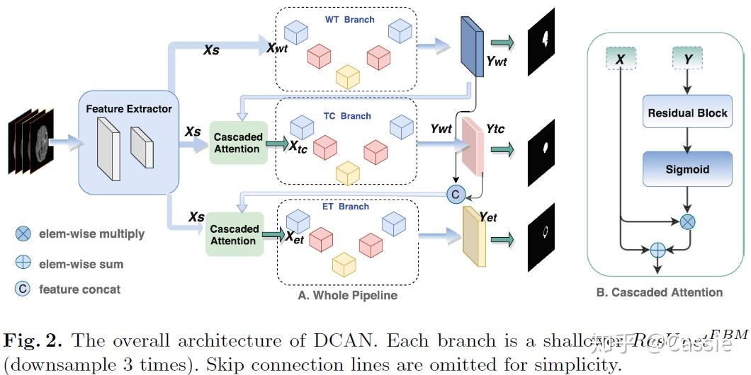 [论文笔记]DCAN for Multi-task Brain Tumor Segmentation - 知乎