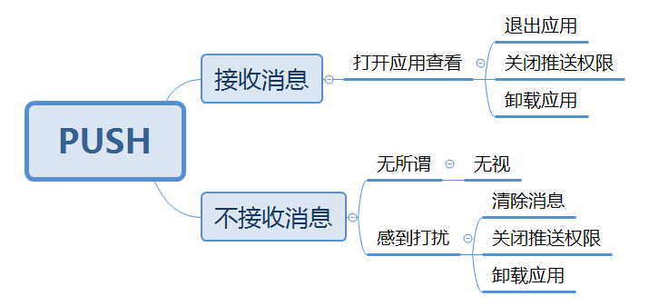 明白这三点，玩转APP的PUSH - 知乎