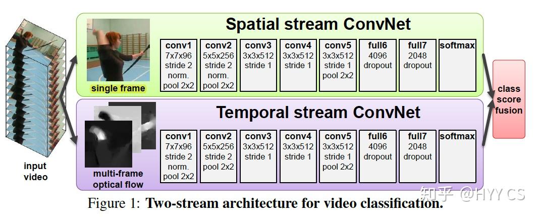 视频理解 I3d Two Stream Inflated 3d Convnet 知乎