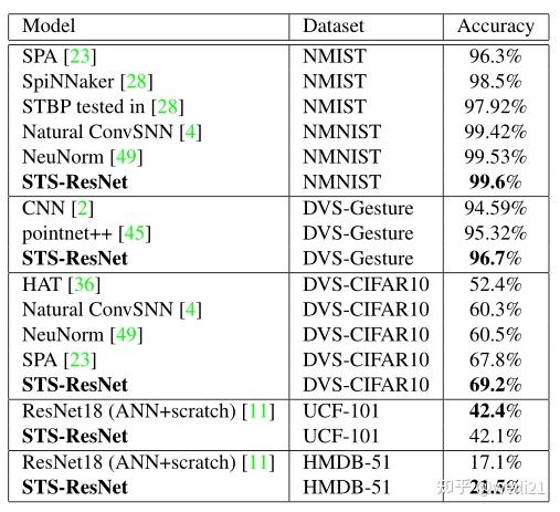 《Convolutional Spiking Neural Networks for Spatio-Temporal Feature Extraction》 - 知乎