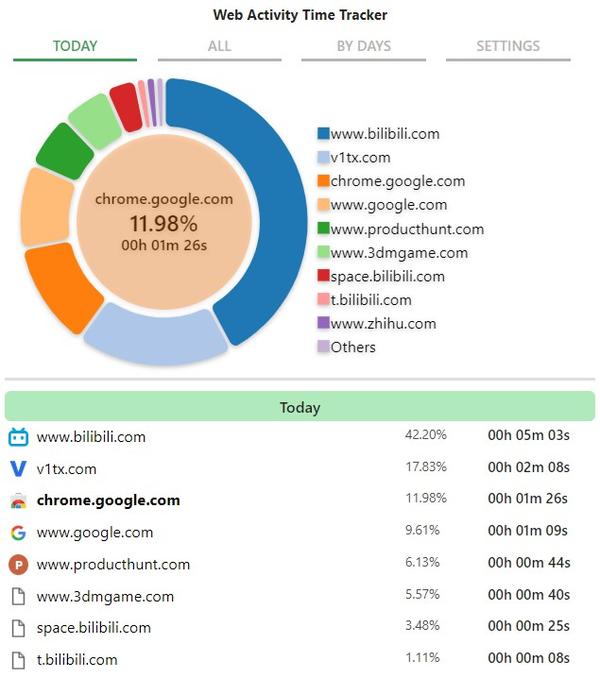 Web Activity Time Tracker 记录你在每个网页上花费了多长时间 - 知乎
