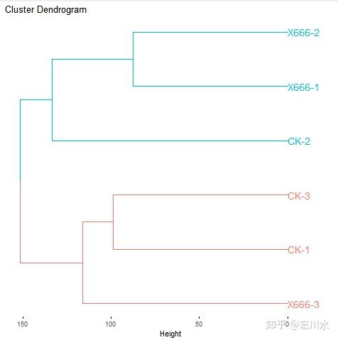 转录组分析——DESeq2差异基因分析 - 知乎