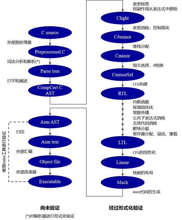 浅谈CompCert：经过形式化验证的可信编译器 - 知乎