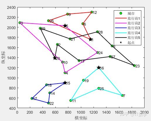 MD-MTSP：粒子群优化算法PSO求解多仓库多旅行商问题MATLAB（可更改数据集，旅行商的数量和起点） - 知乎