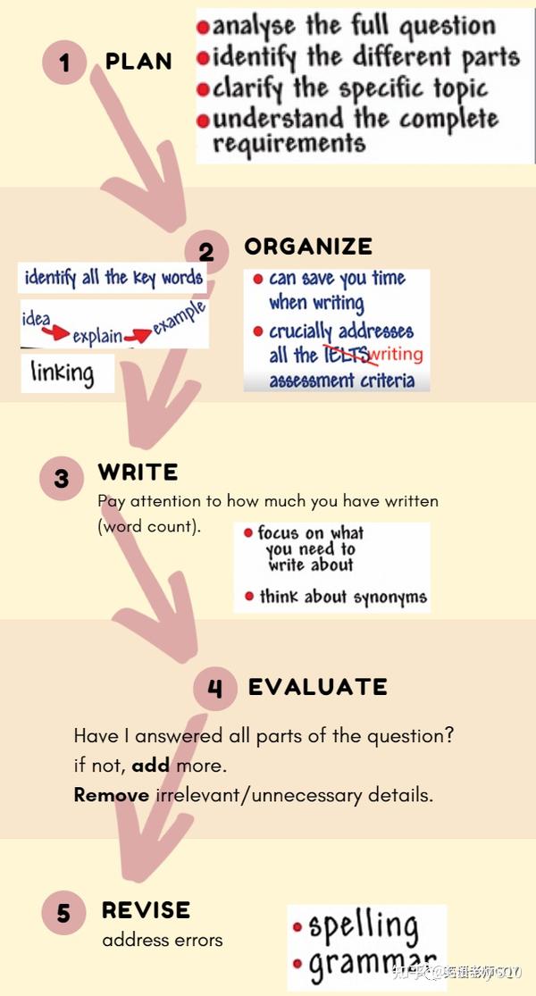 4 写作过程step by step-POWER写作法 - 知乎