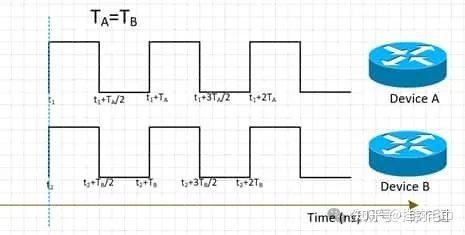 时间同步原理及应用：NTP vs PTP - 知乎