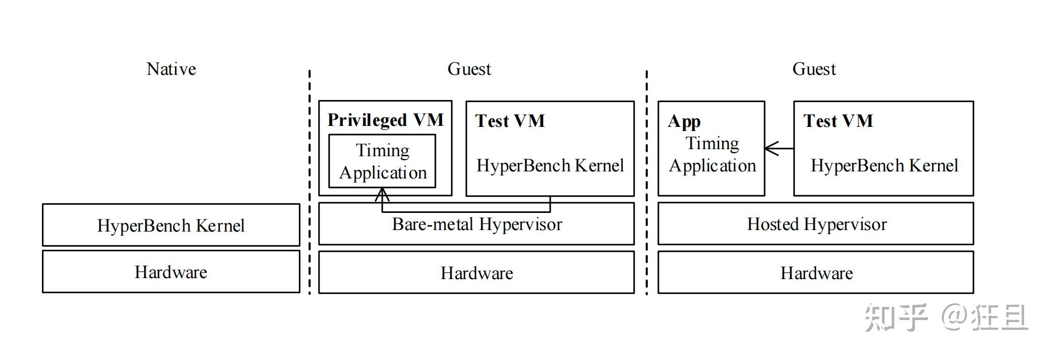 HyperBench: A Benchmark Suite for Virtualization Capabilities 论文阅读 - 知乎