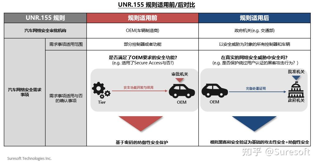 应对UNECE R.155法规的网络安全技术 - 知乎