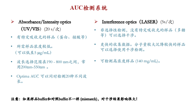 干货分享 | AUC在定性分析溶液中大分子的应用 - 知乎