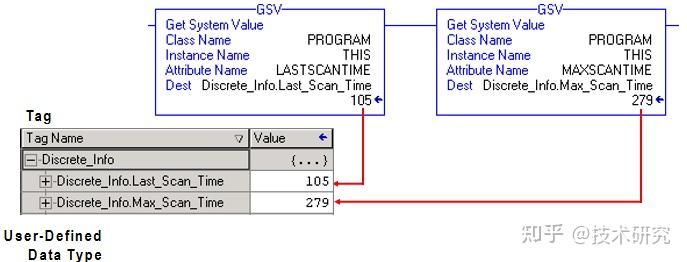使用GSV/SSV指令来获取/设置LOGIX5000处理器的状态信息 - 知乎