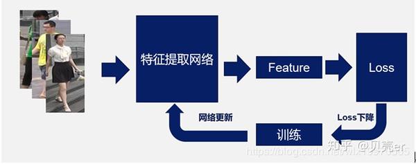 小白入门系列——ReID(一)：什么是ReID？如何做ReID？ReID数据集？ReID评测指标？ - 知乎