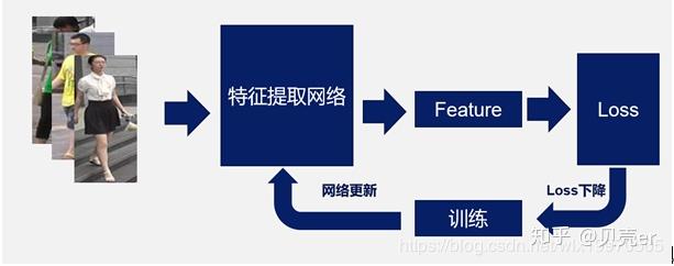 小白入门系列——ReID(一)：什么是ReID？如何做ReID？ReID数据集？ReID评测指标？ - 知乎