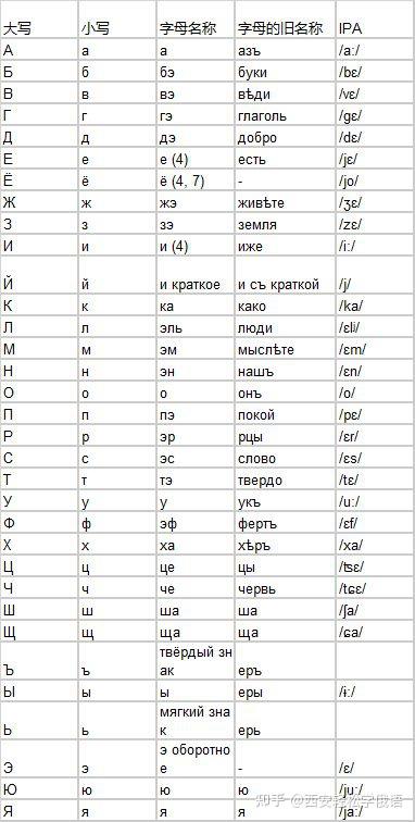 零基础俄语发音教学学习，33个字母，掌握俄语学习的第一步！ - 知乎