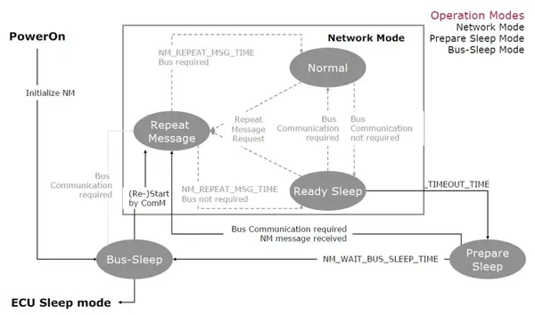 浅析PREEvision中AUTOSAR NM开发 - 知乎