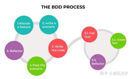 TDD 与 BDD：如何选择正确的框架 - 知乎