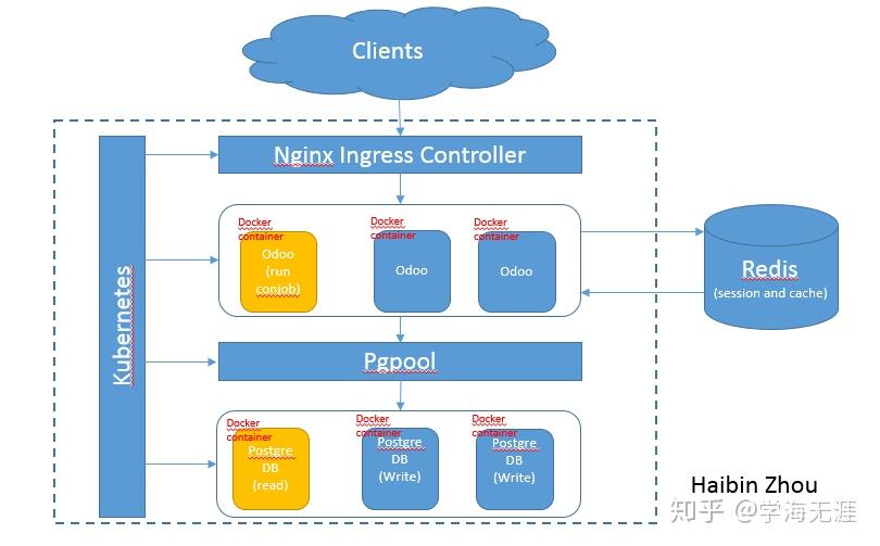odoo环境-Odoo 部署方式 - 知乎