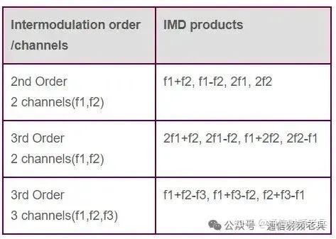 射频基础知识---P1DB、IIP3和OIP3概念回顾 - 知乎