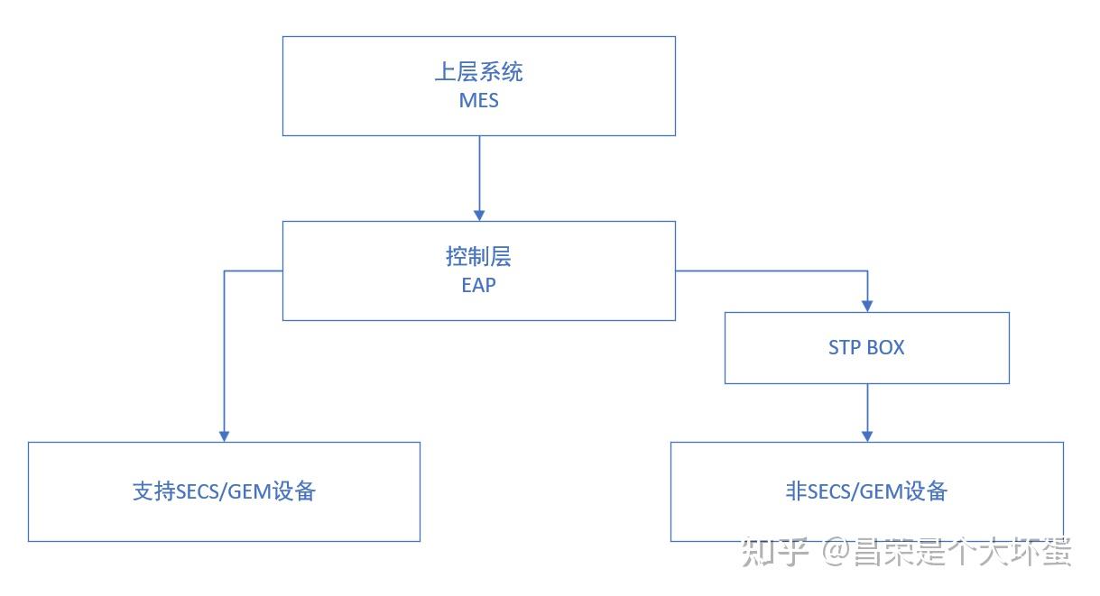 Eap系统概述 知乎