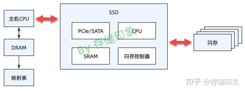 【深入浅出SSD】一文读懂：带独立缓存DRAM的固态硬盘、不带缓存的固态硬盘与HMB固态硬盘 - 知乎
