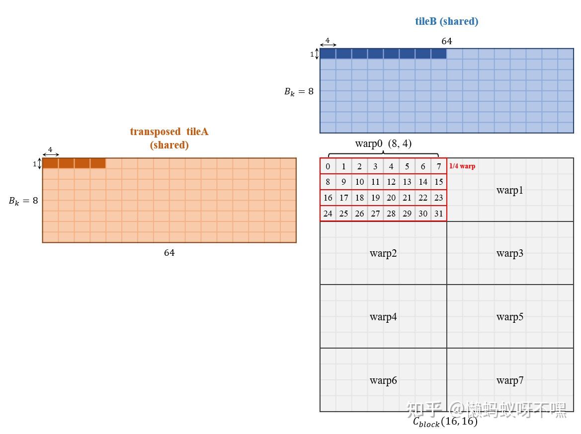 CUDA GEMM 算子详解 - 知乎