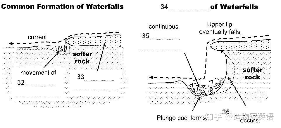 雅思阅读第096套P3-Waterfalls - 知乎