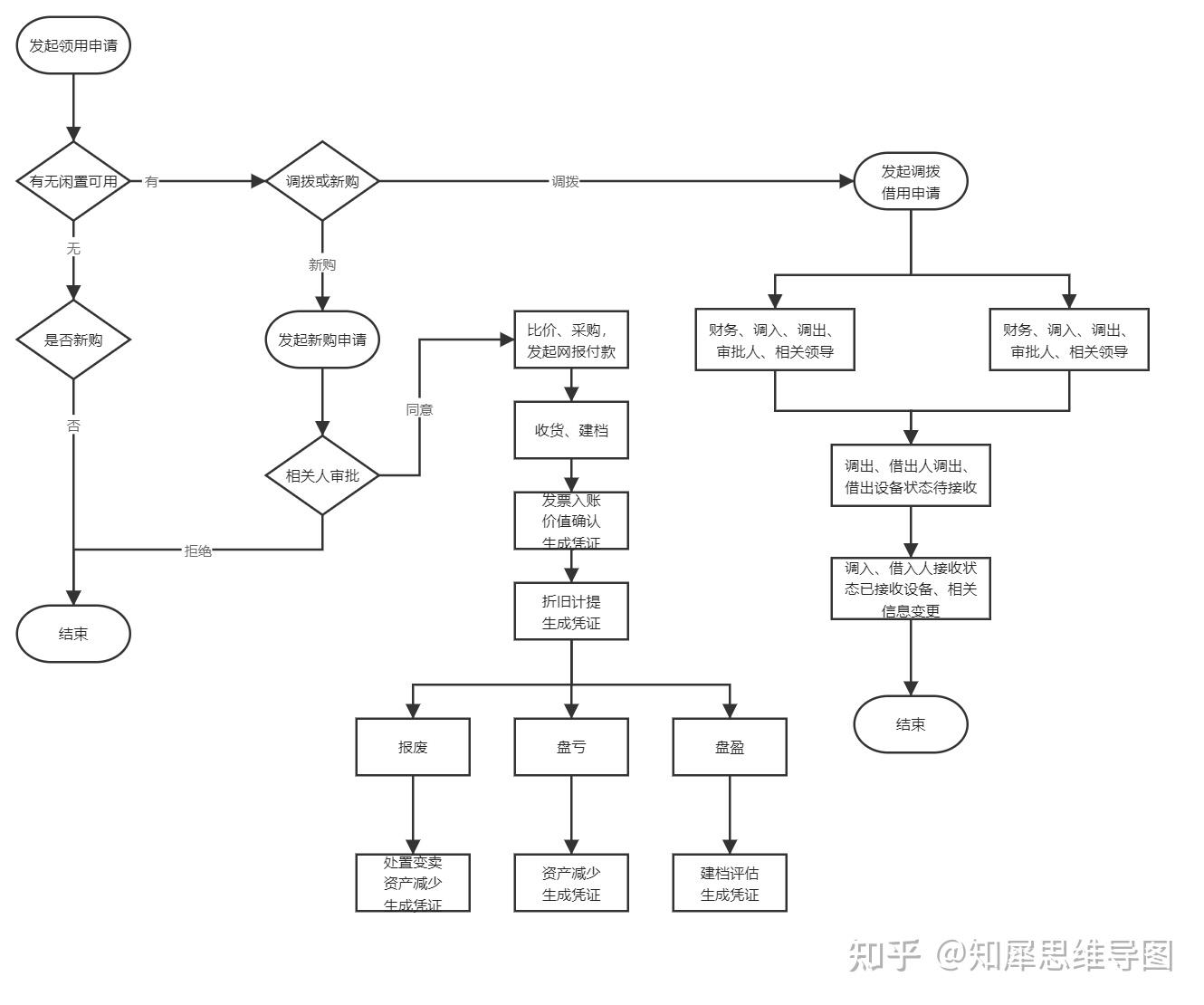 流程图模板大全-40个专业好用的流程图模板免费分享 - 知乎