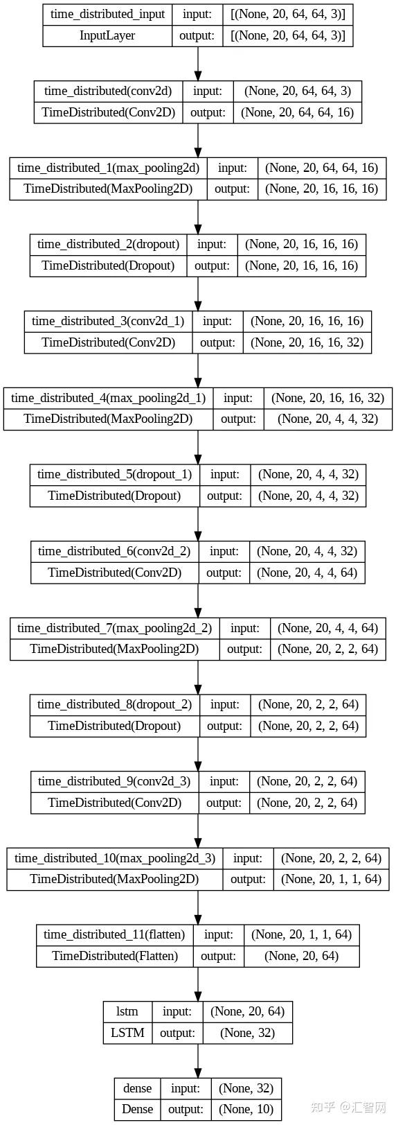 基于LSTM和CNN的动作识别 - 知乎